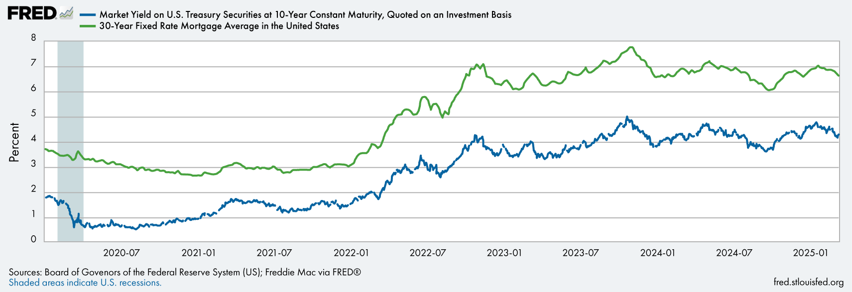 The 10-Year Treasury Yield: The Silent Force Behind Your Mortgage Rate