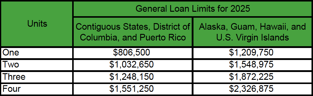 2025 Conforming Loan Limits