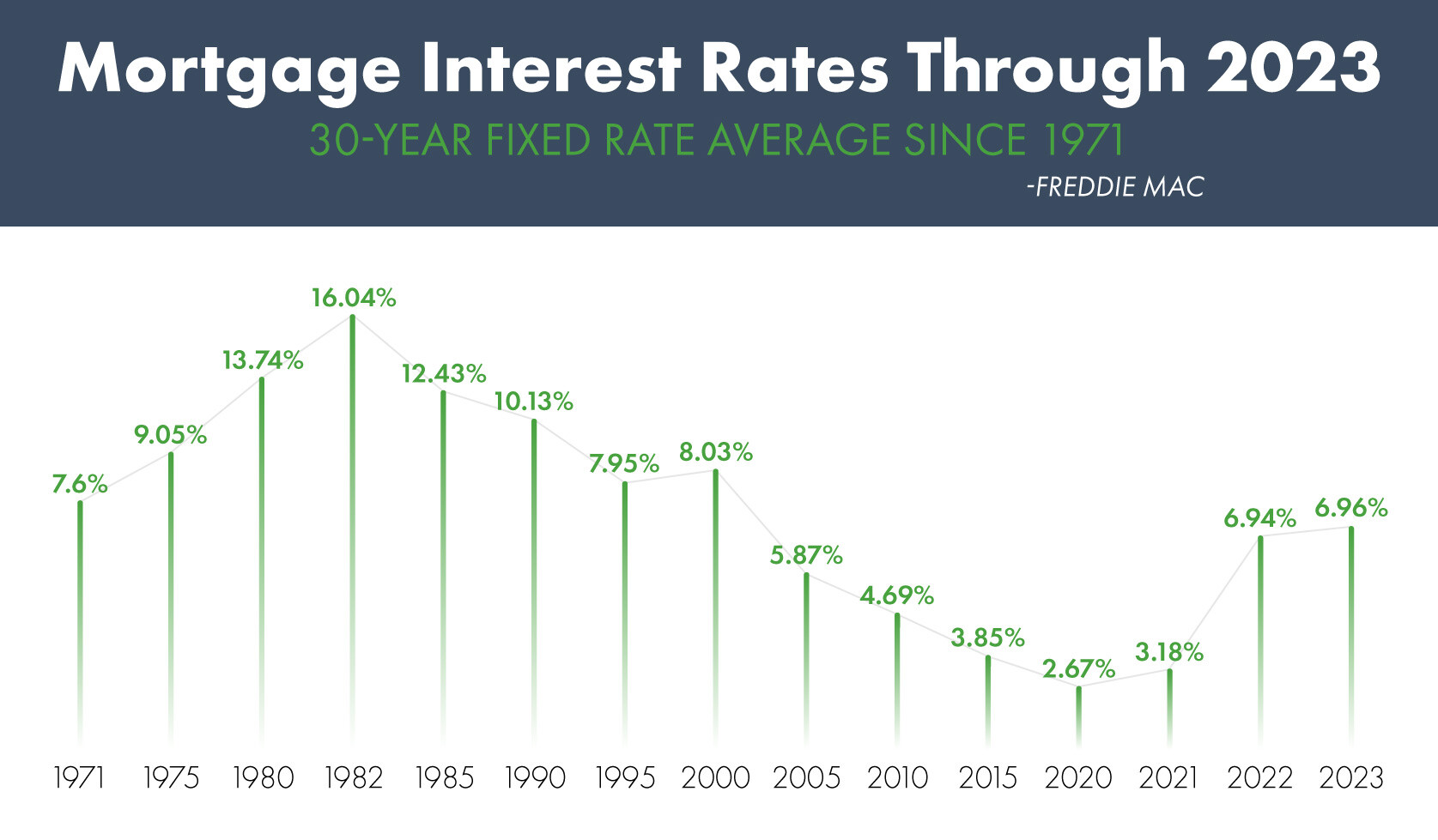 The History of Interest Rates