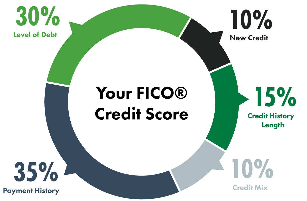 Credit Education | Churchill Mortgage